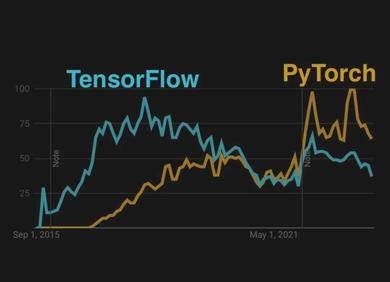 放棄支援Windows GPU、bug多，TensorFlow被吐槽：2.0後慢慢死去 - 幫趣