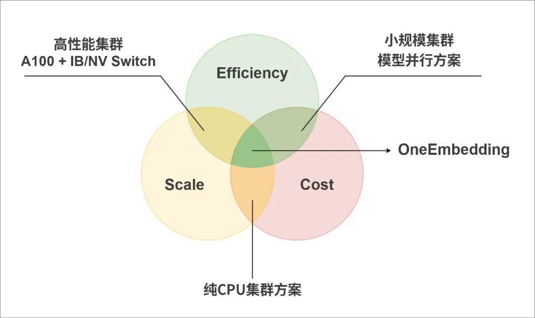 一塊GPU訓練TB級推薦模型不是夢，OneEmbedding效能一騎絕塵 - 幫趣
