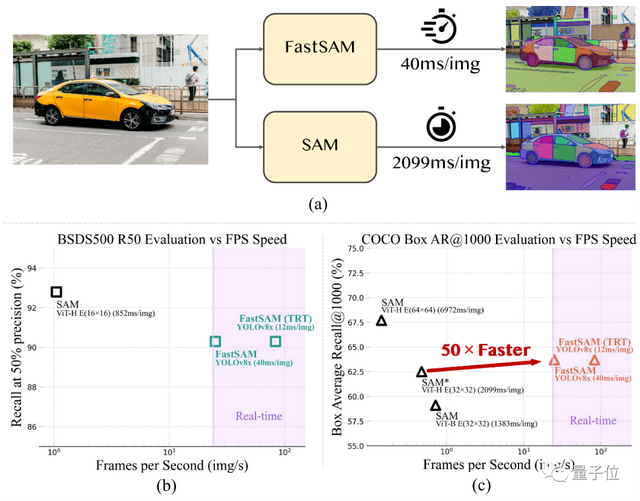 中科院版「分割一切」模型來了，比Meta原版提速50倍 | GitHub 2.4K+星 - 幫趣