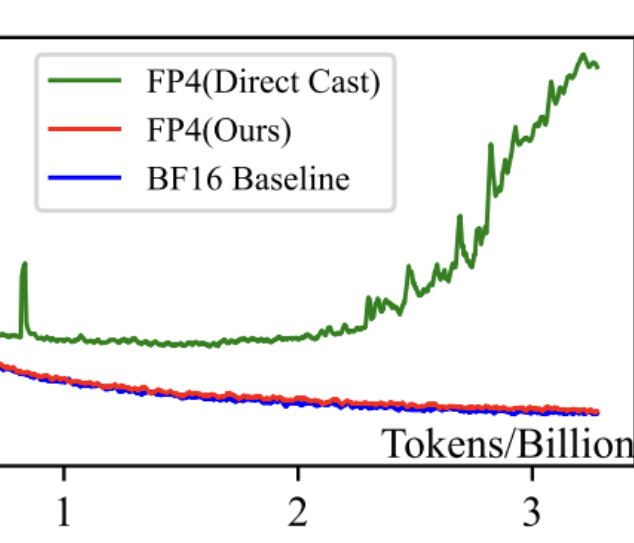 大模型訓練開銷還能更小！微軟推出首個FP4訓練框架，訓練效果與BF16相當 - 幫趣