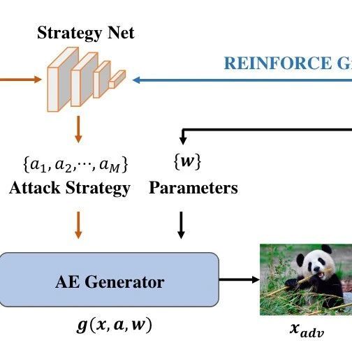 CVPR 2022 | LAS-AT: 一種基於可學習攻擊策略的對抗訓練新正規化 - 幫趣